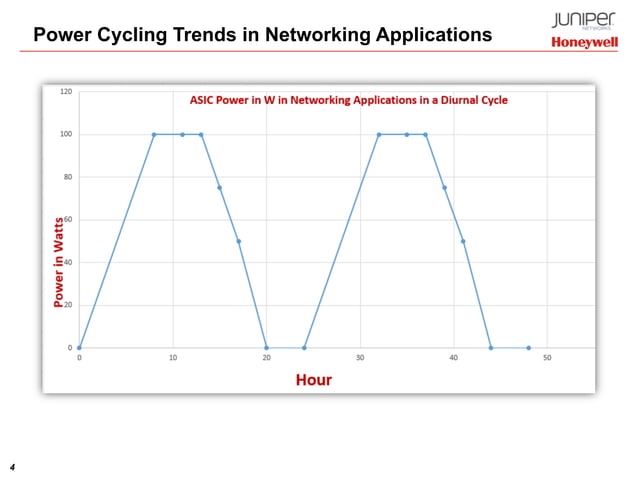 Phase Change Materials- Networking Applications | PPT