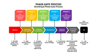 template for phases wise projects editable | PPTX