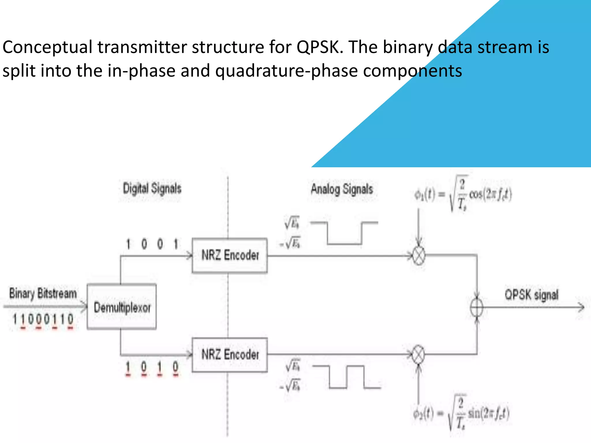 Phase shift keying Presentation | PPTX