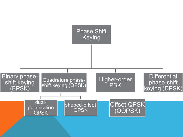 Phase shift keying Presentation | PPTX