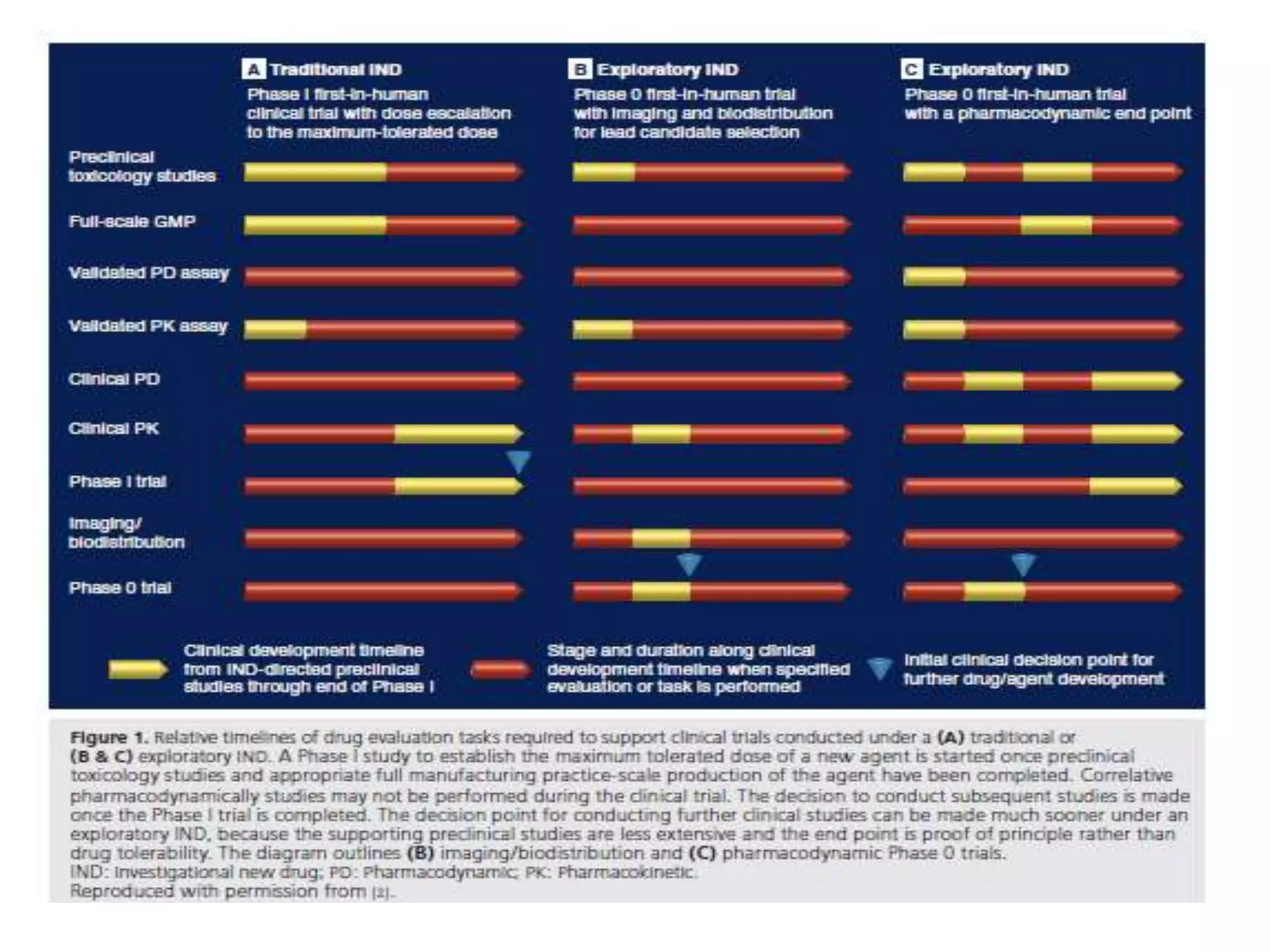 Phase 0 clinical trial | PPTX