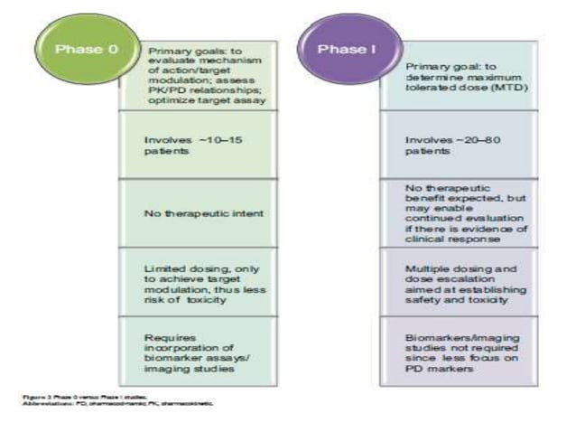 Phase 0 clinical trial | PPTX