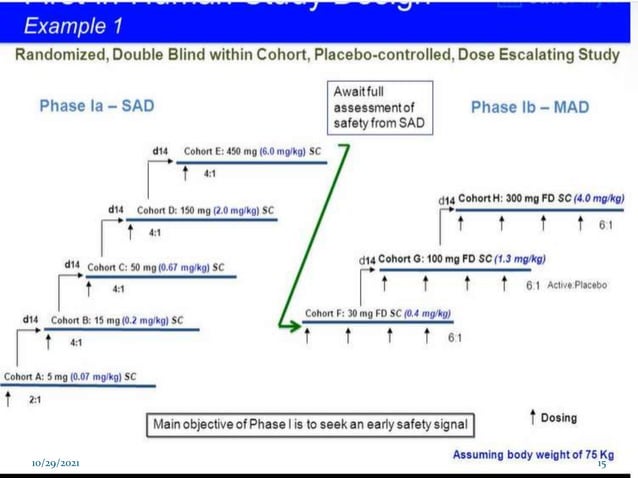 Phase 0 & i clinical trial designing,conduct &challenges | PPT