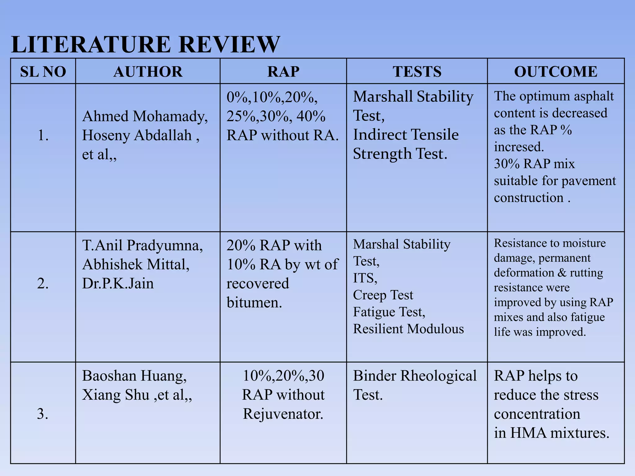 Performance Evaluation Of Hot Mix Asphalt With Recycled Asphalt Pavement Using Rejuvenator Pptx