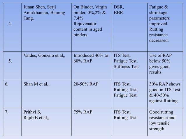 Performance Evaluation Of Hot Mix Asphalt With Recycled Asphalt Pavement Using Rejuvenator Pptx