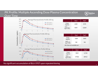 Phase 1 data presentation final with appendix | PPT