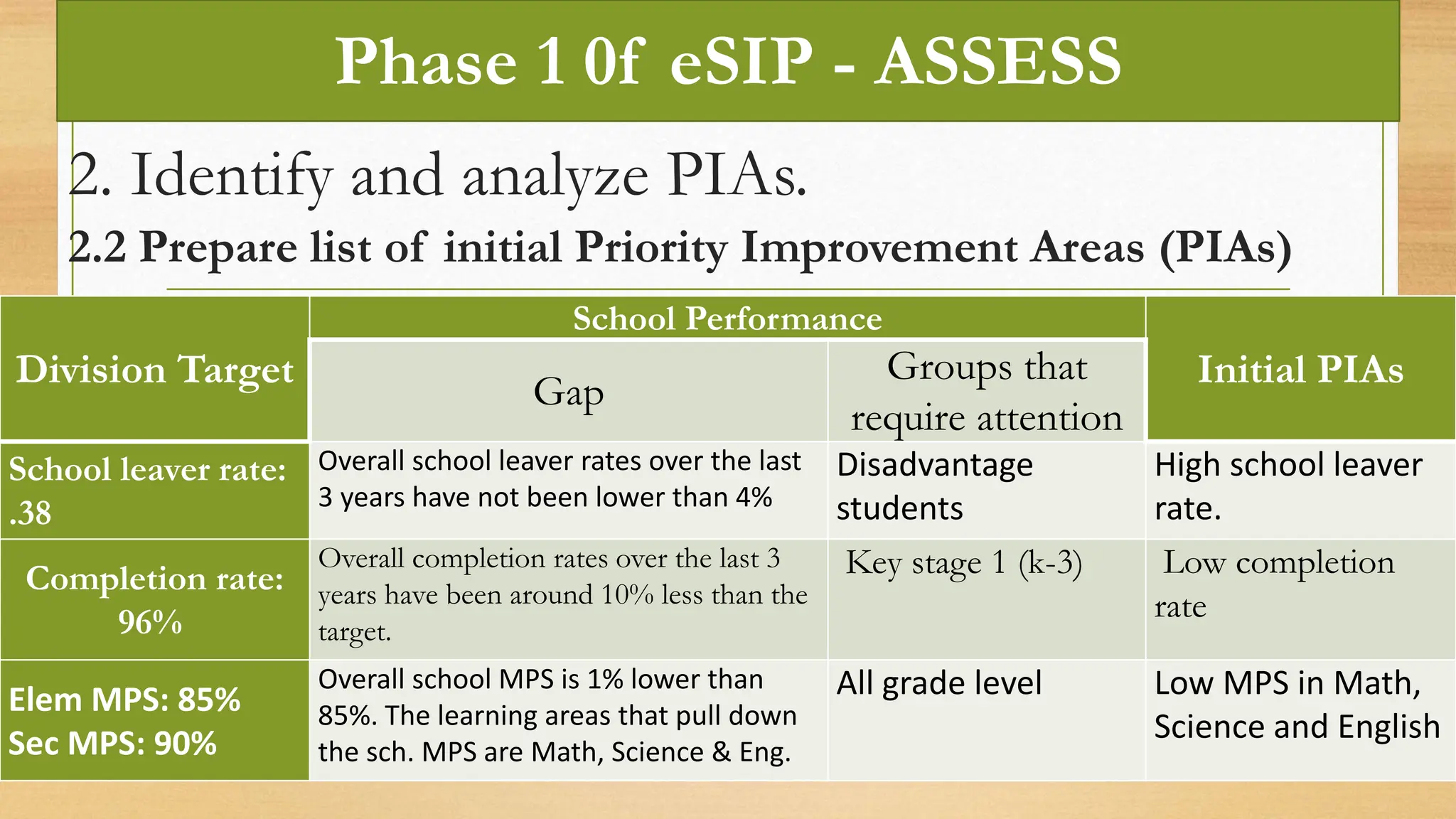 Phase 1 of enhanced School Improvement Plan | PPTX