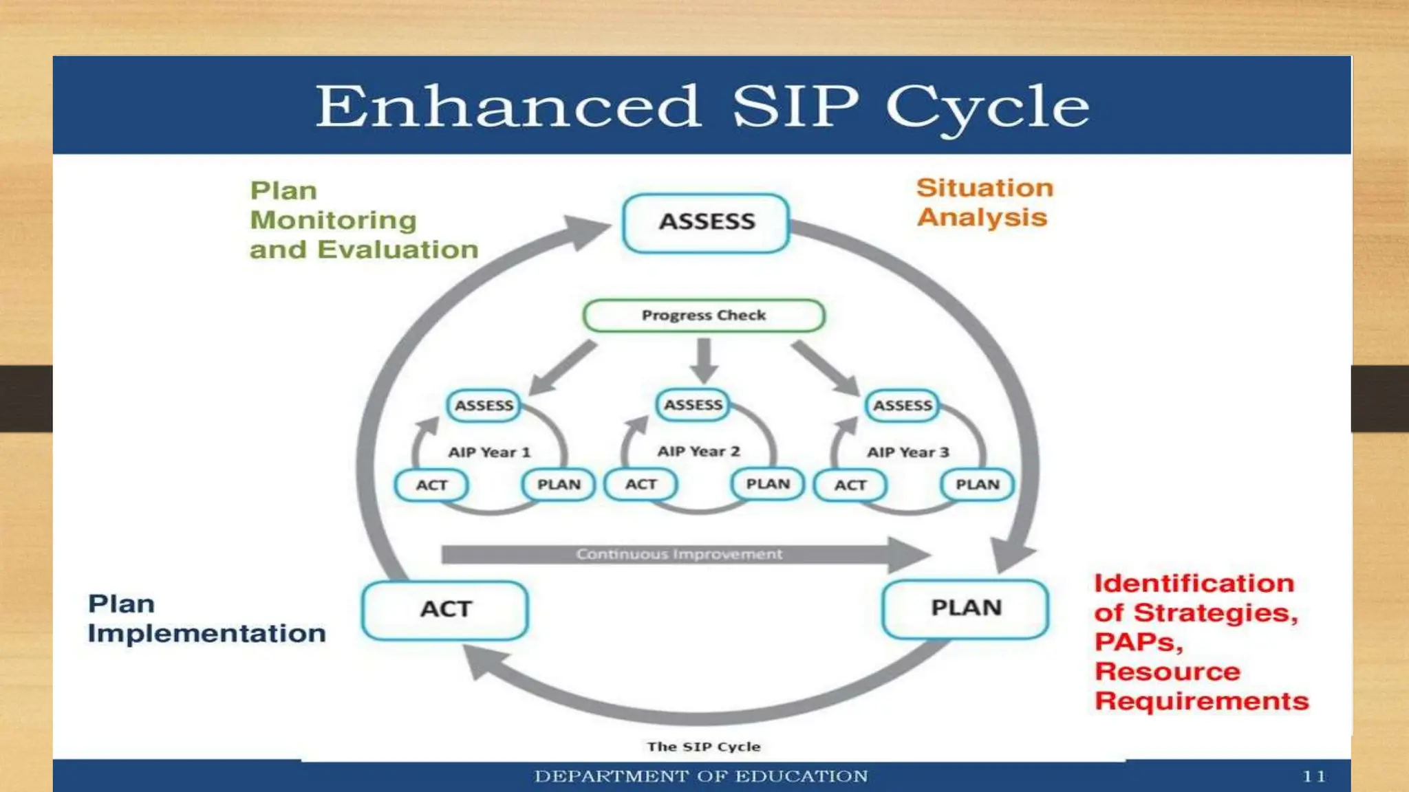 Phase 1 of enhanced School Improvement Plan | PPTX