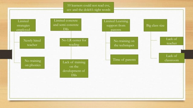 Phase 1 of enhanced School Improvement Plan | PPTX | Educational ...