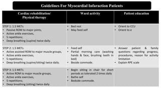 Phase 1of cardiac rehabilitation ppt x | PPTX