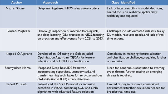 network intrusion detection using deep learning | PPTX