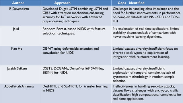 network intrusion detection using deep learning | PPTX
