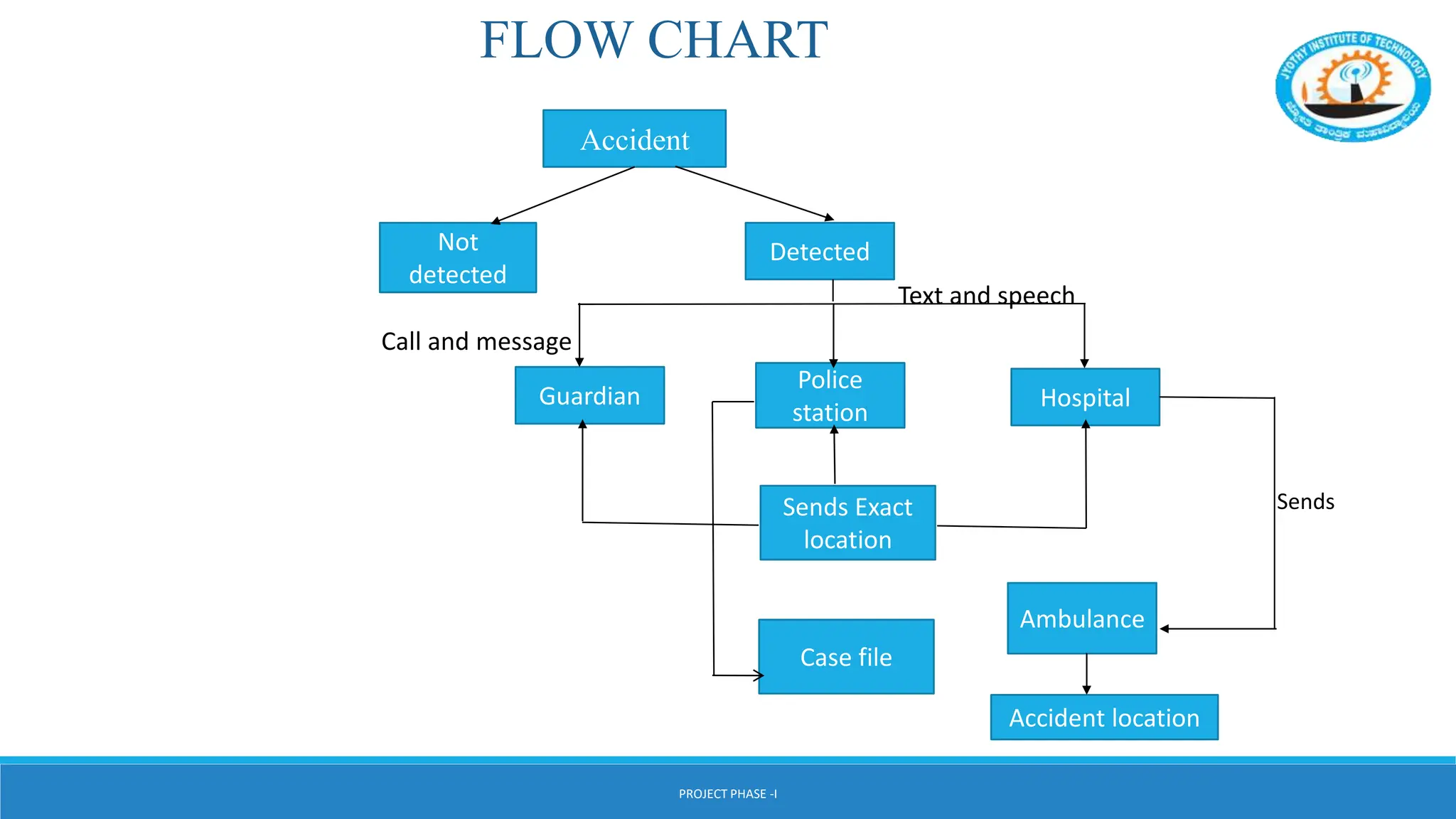 an IoT based automated accident alert system | PPTX