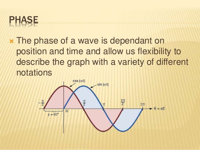 Phase and phase difference LO3