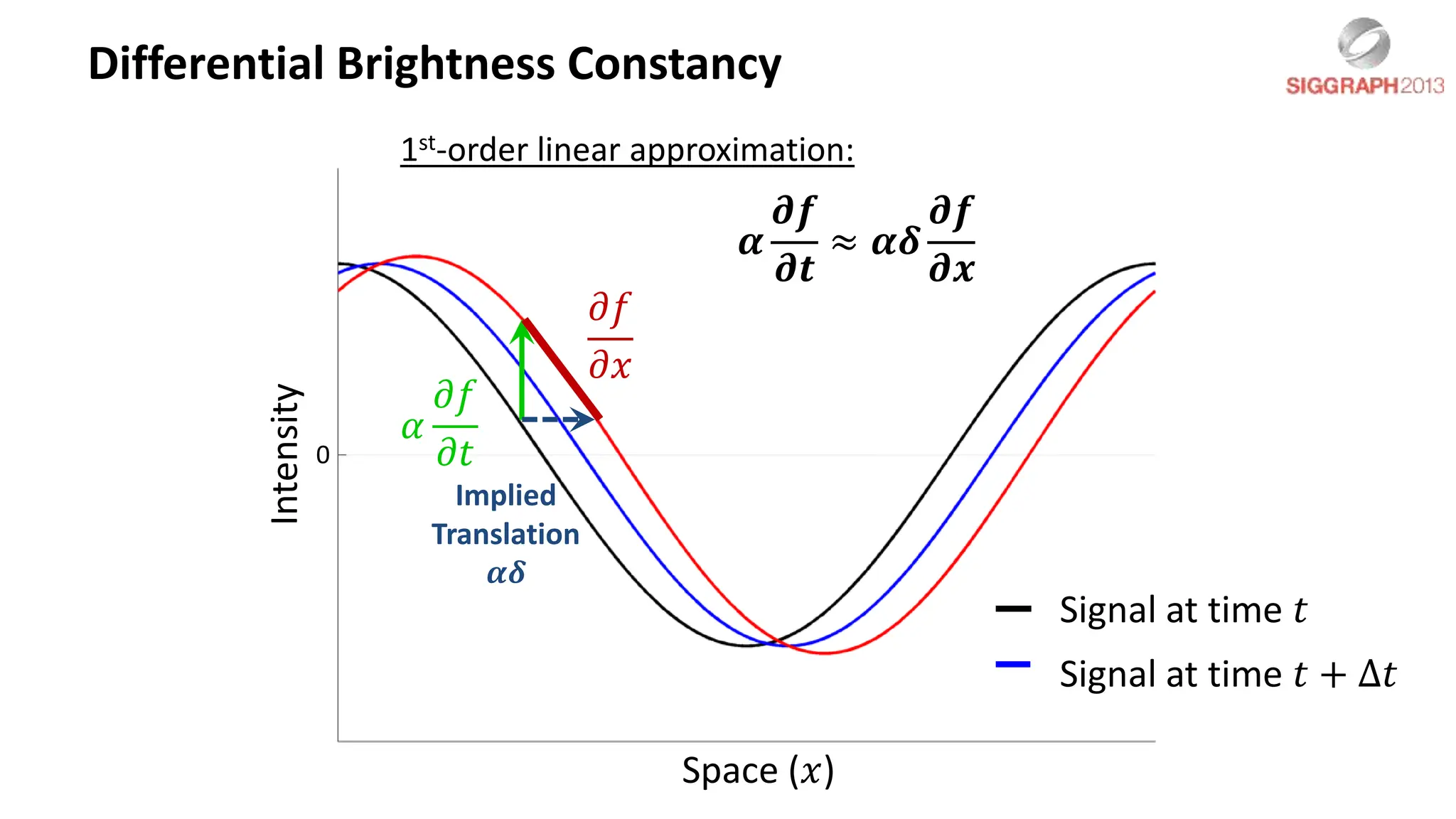 Motion Amplification PhaseBasedSIGGRAPH2013pres.pptx