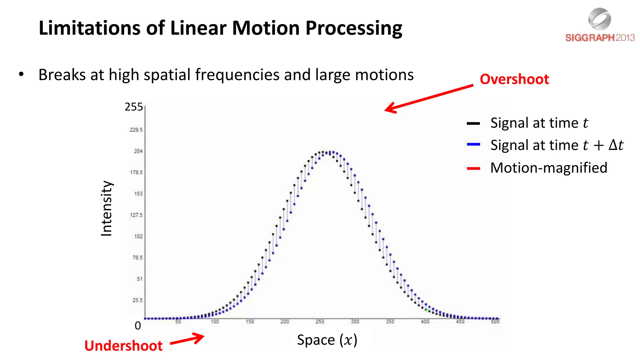 Motion Amplification PhaseBasedSIGGRAPH2013pres.pptx
