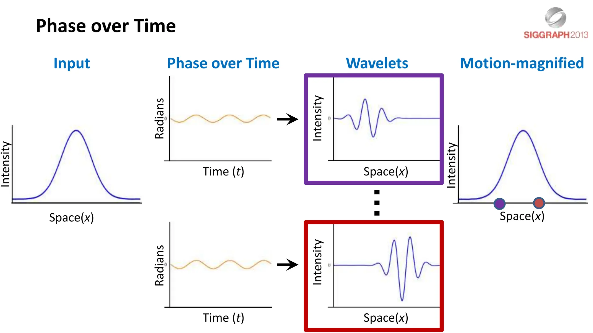 Motion Amplification PhaseBasedSIGGRAPH2013pres.pptx | 3-D Graphics | Computer Software and ...