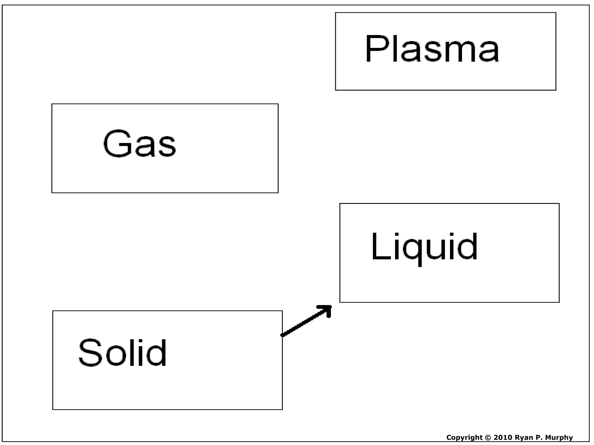 Phase Change, Physical Change, Chemical Change, Physical Science Lesson ...