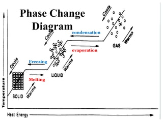 Phase changes | PPTX
