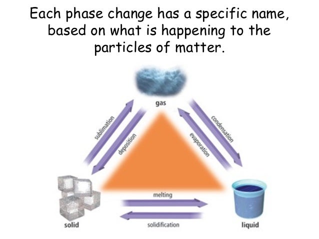 Change Of Phasestate Phase Transition With Examples