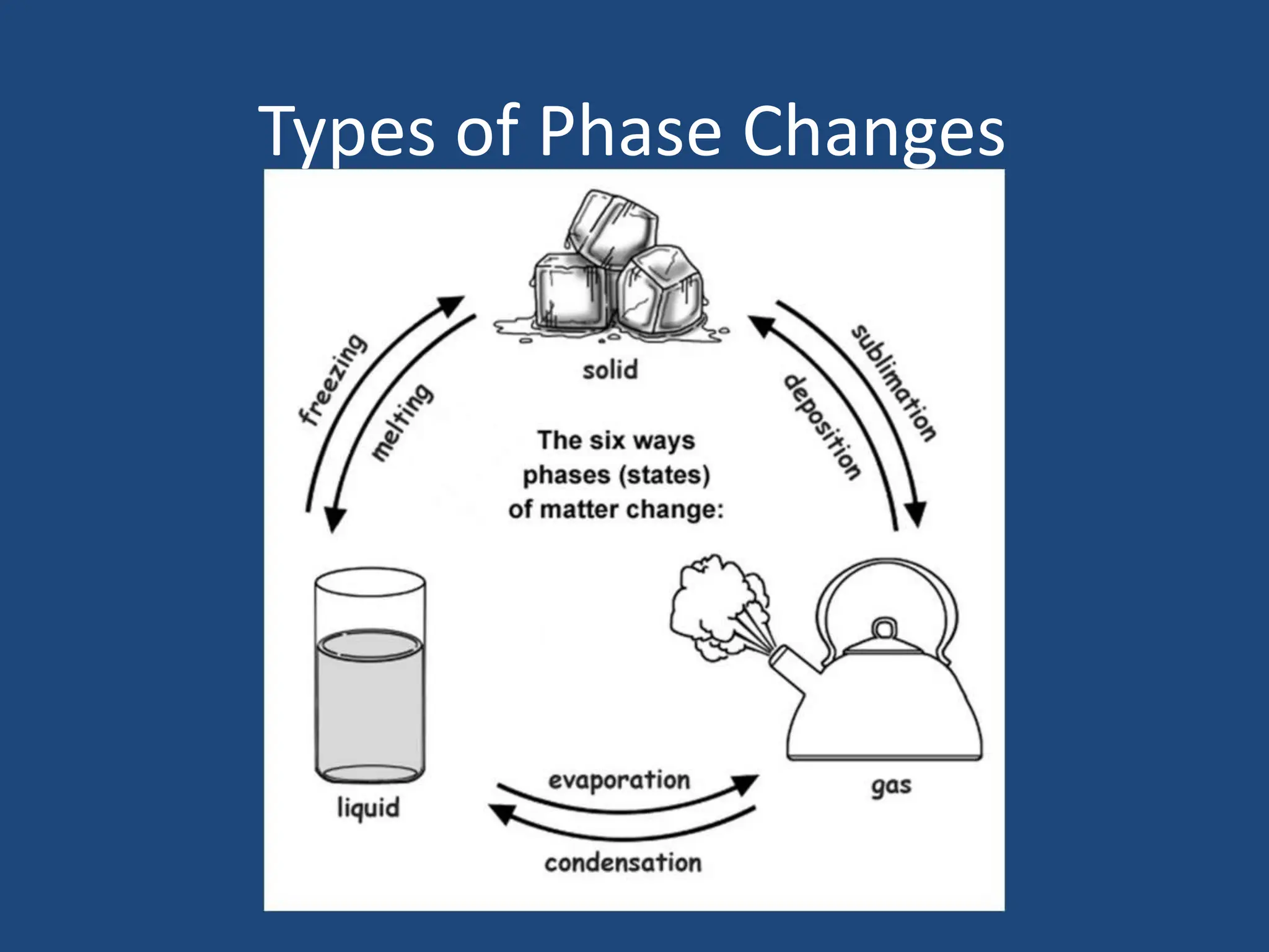 phasechanges-150908181438-lva1-app6892.pptx | Chemistry | Science