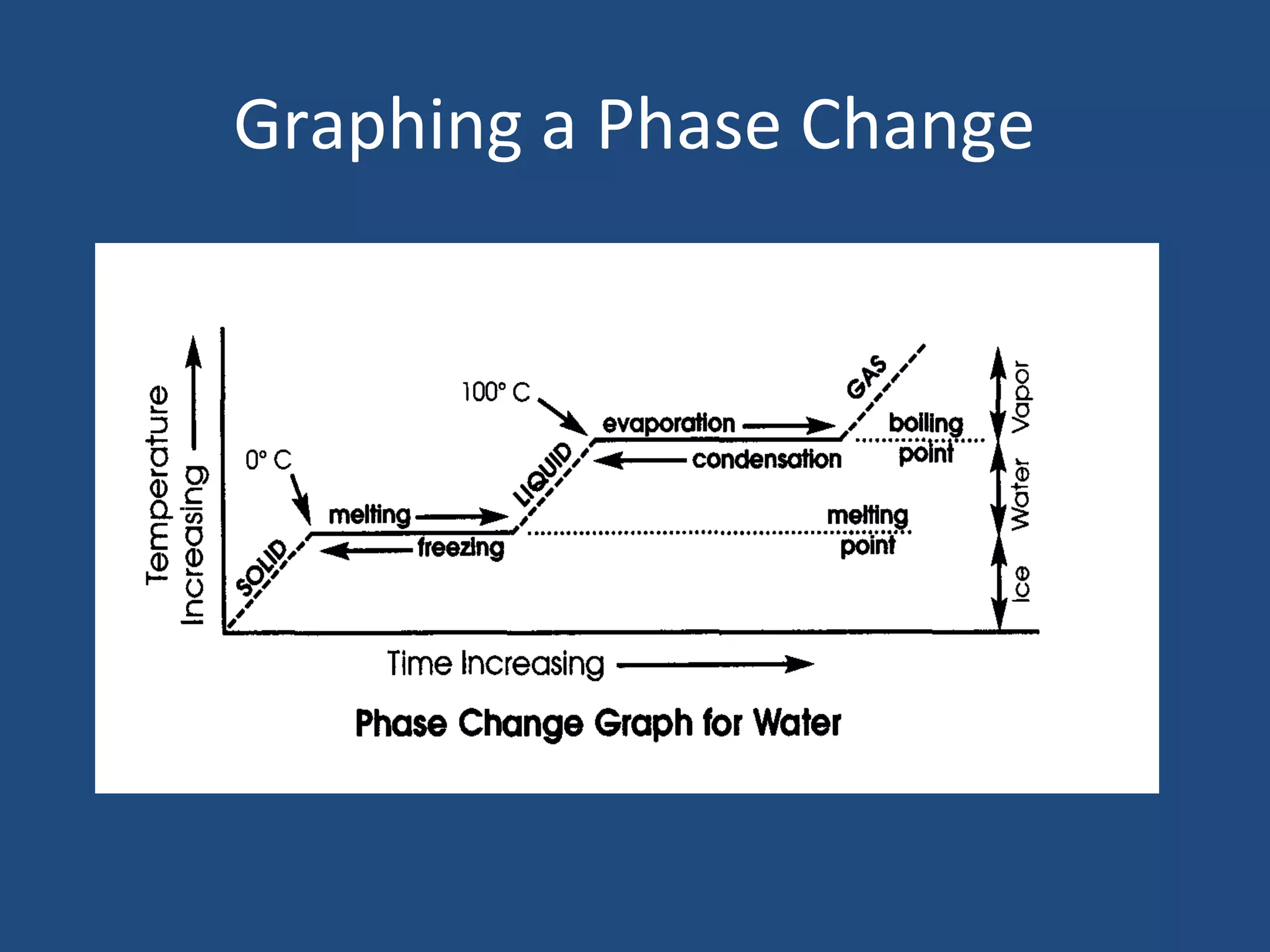 Phase changes | PPT