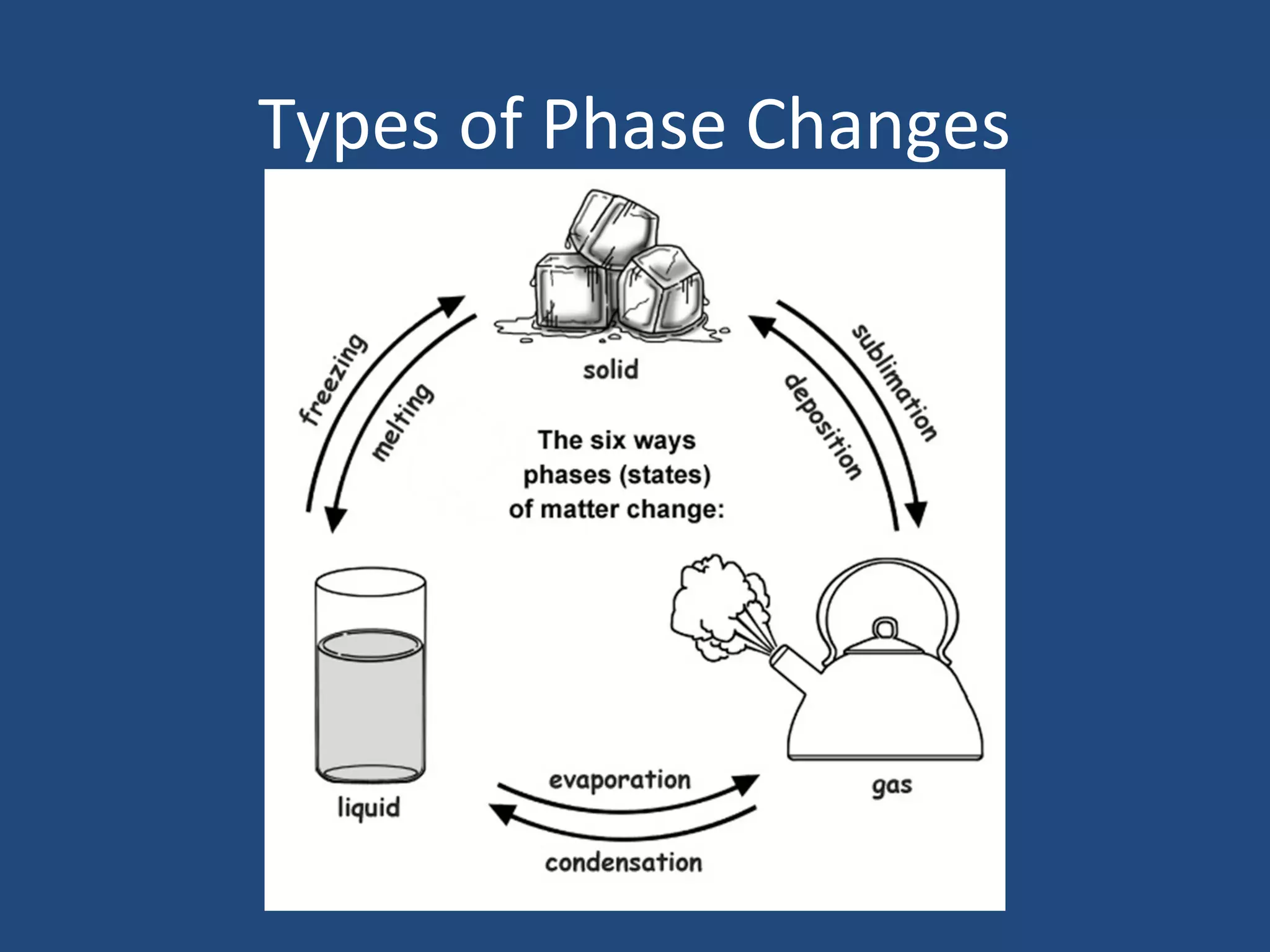 Phase changes | PPT