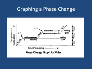 Phase changes | PPT