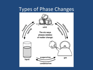 Phase Change Definition