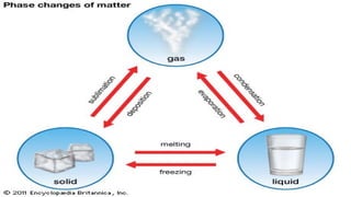 Phase Changes of State of Matter for Grade 7.pptx