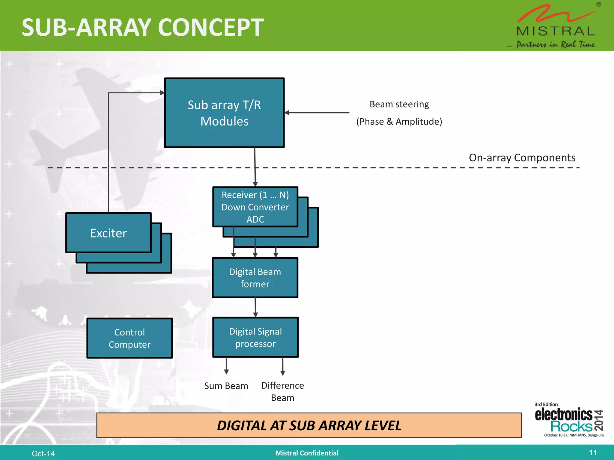 Multi-Funtion Phased Array Radar | PDF