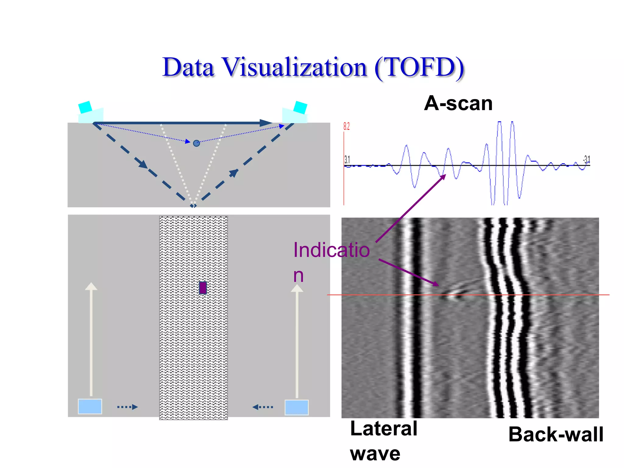 Phased array & tofd | PPTX