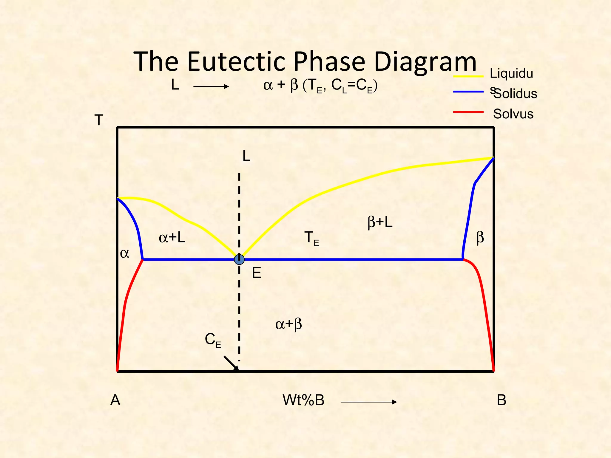 Phase diagram (Muda Ibrahim) | PPT