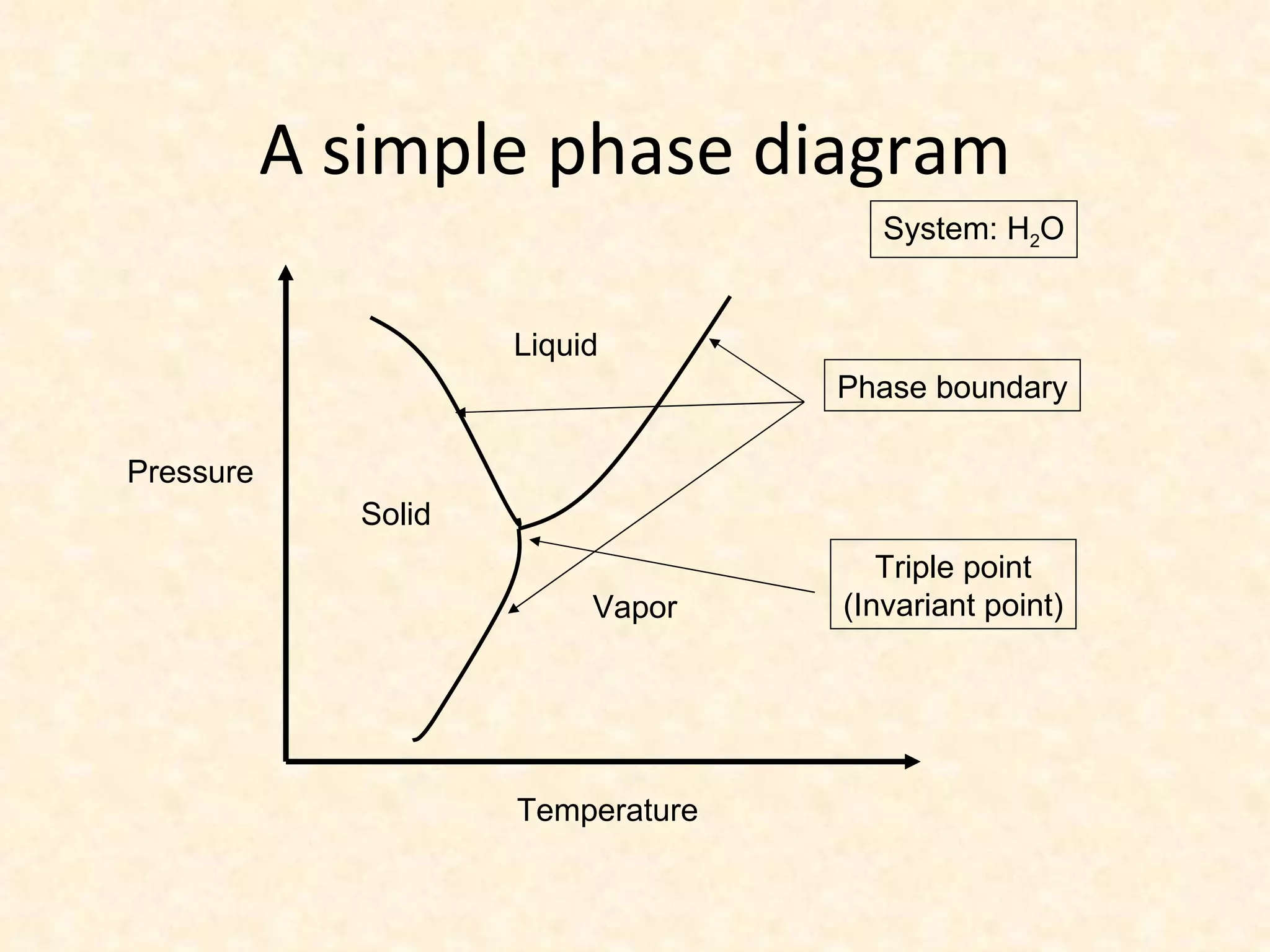 Phase diagram (Muda Ibrahim) | PPT
