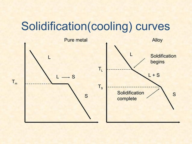 Phase diagram (Muda Ibrahim) | PPT