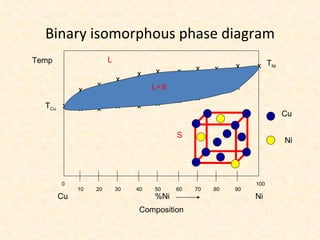 Phase diagram (Muda Ibrahim) | PPT | Chemistry | Science