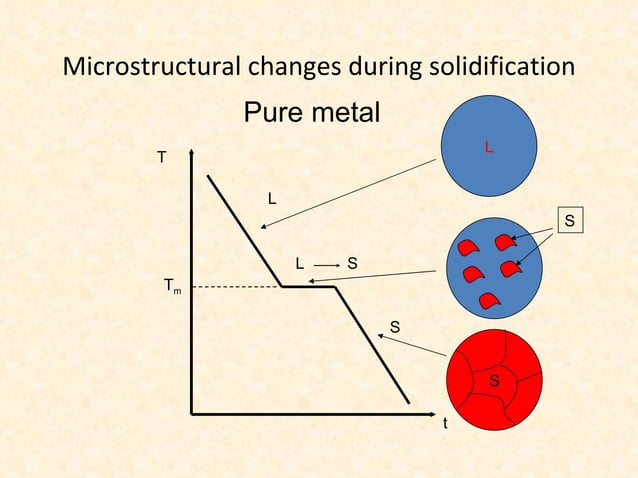 Phase diagram (Muda Ibrahim) | PPT