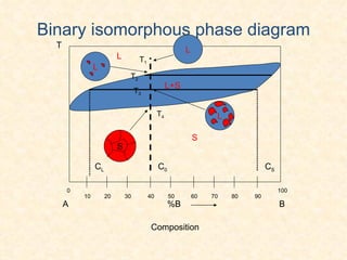 Phase diagram (Muda Ibrahim) | PPT
