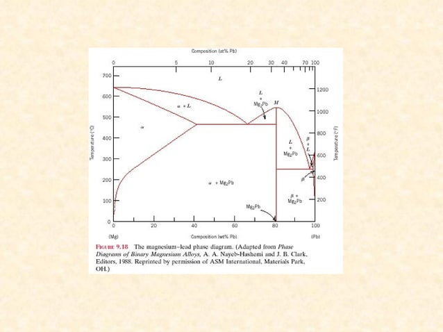 Phase diagram (Muda Ibrahim) | PPT