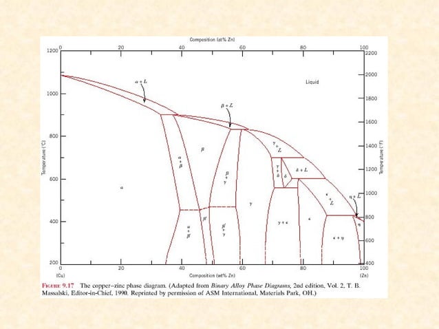 Phase diagram (Muda Ibrahim) | PPT