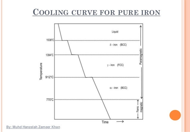 Phase diagram