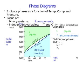 Phase Diagram for different alloy system.pptx