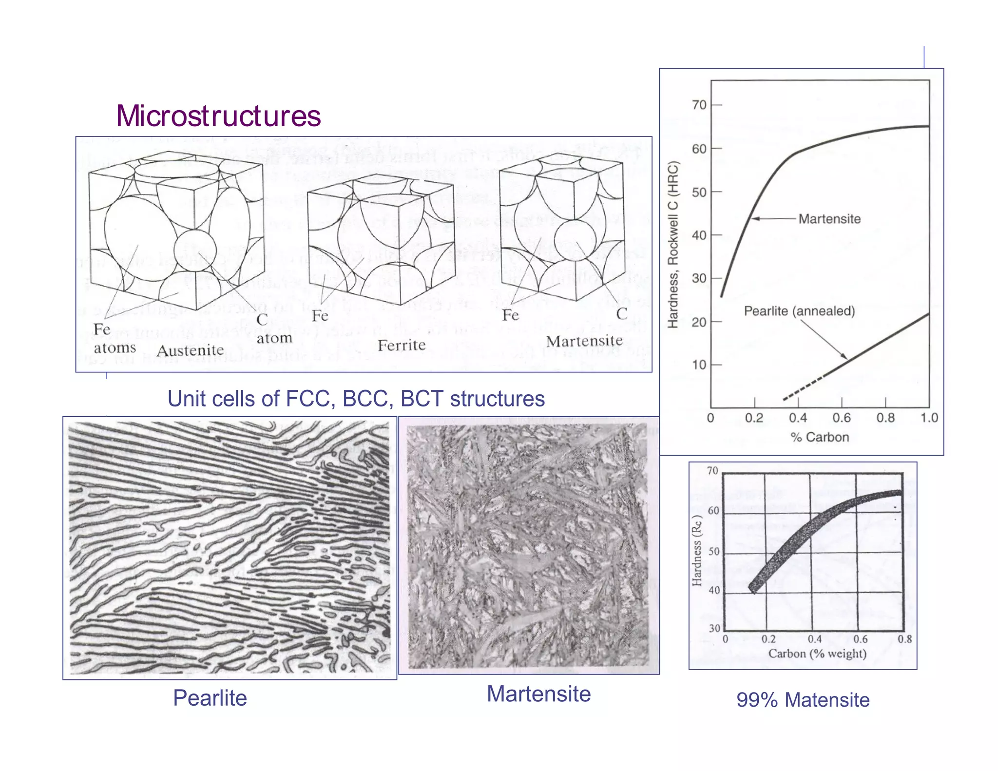 Phase Diagram & Heat Treatment Of Metals | PDF