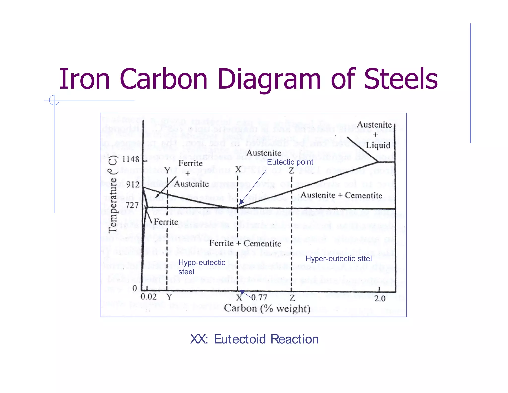 Phase Diagram & Heat Treatment Of Metals | PDF