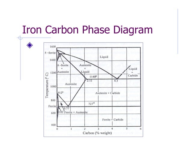 Phase Diagram & Heat Treatment Of Metals | PDF