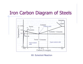 Phase Diagram & Heat Treatment Of Metals | PDF