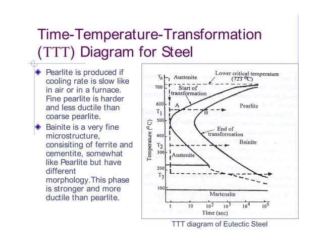 Phase Diagram & Heat Treatment Of Metals | PDF