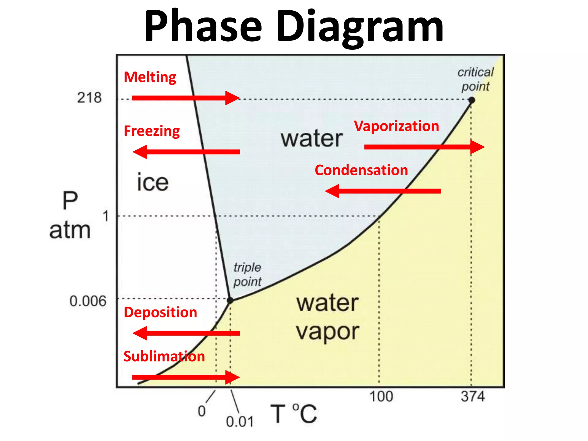 Phase diagram notes | PPT