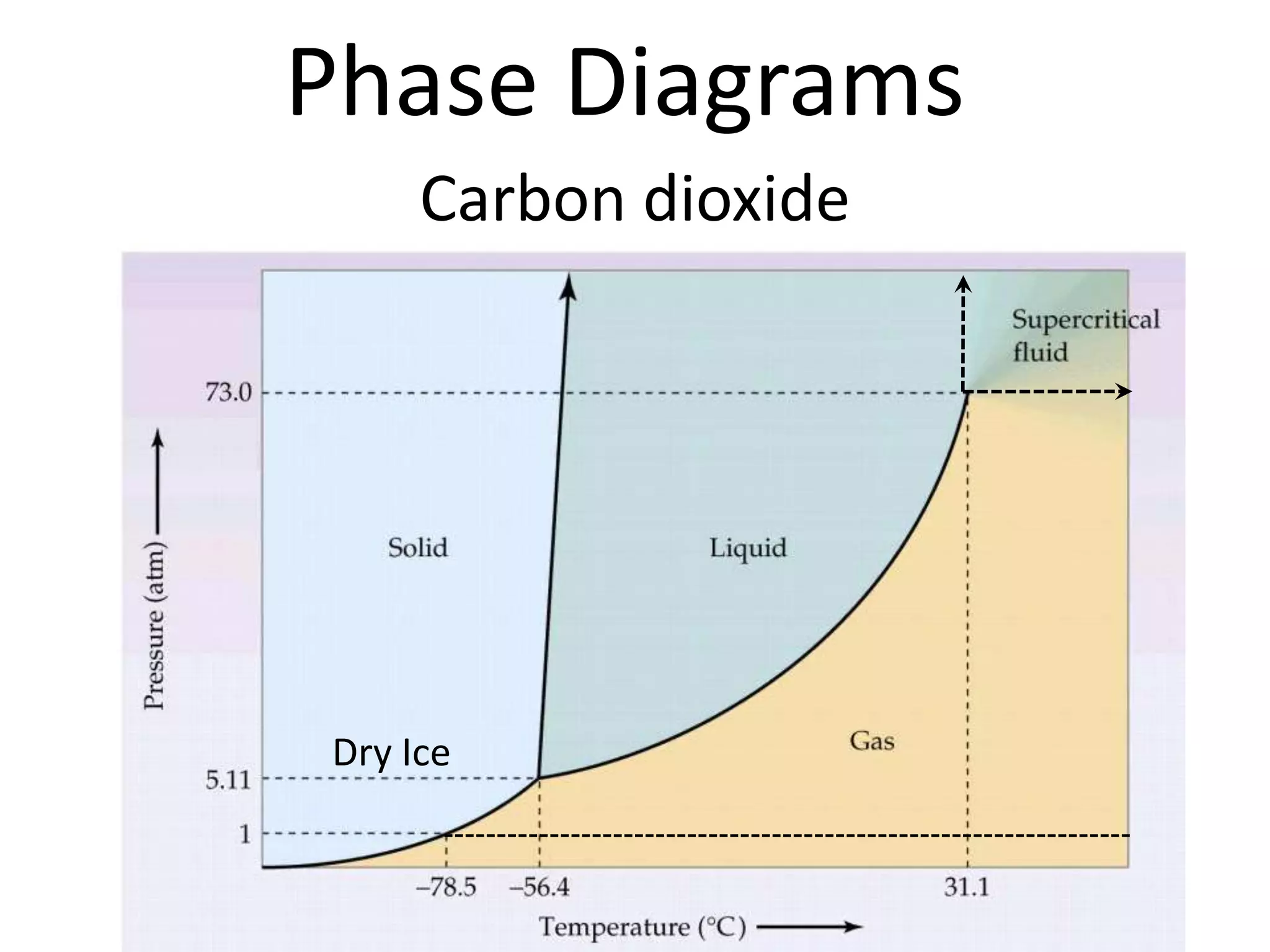 Phase diagram notes | PPT