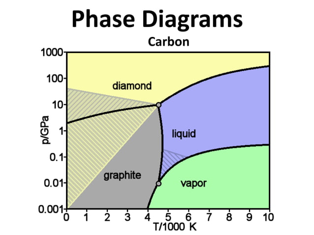 Phase diagram notes